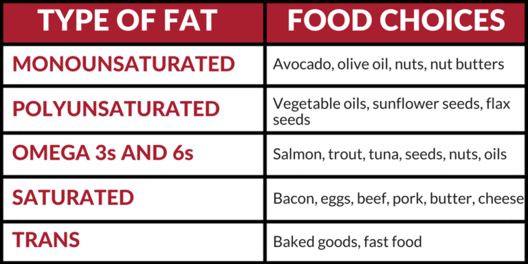 The Role of Fat Intake For Athletes - Dynamic Sports Training